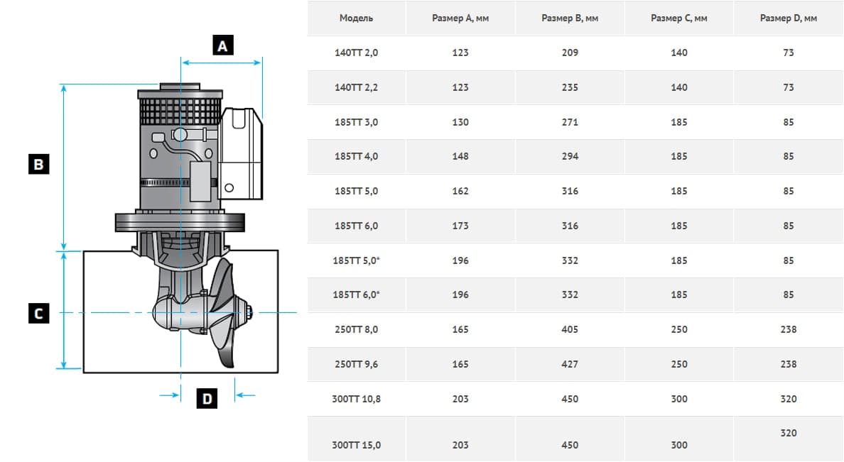 Электрическое подруливающее устройство 185TT 5 24 В, GEN II Код товара ...